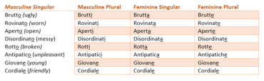 Italian Adjectives - Commonly Used Words