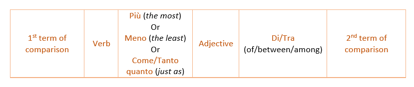 Italian Adjectives - Commonly Used Words