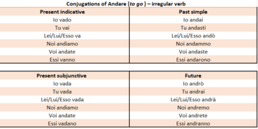 Conjugations of Italian -are verbs - Commonly Used Words