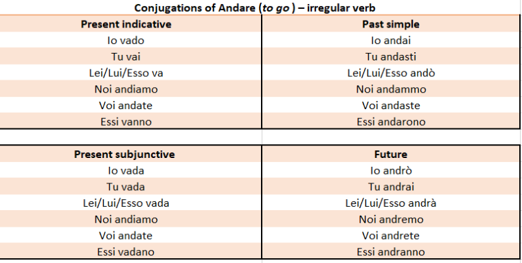 Conjugations of Italian -are verbs - Commonly Used Words