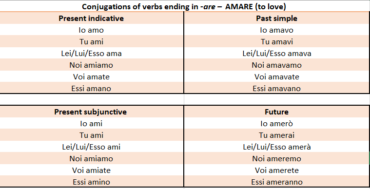 Conjugations of Italian -are verbs - Commonly Used Words