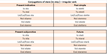 Conjugations of Italian -are verbs - Commonly Used Words