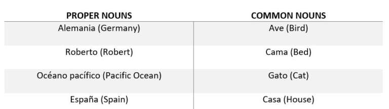Spanish Nouns - Commonly Used Words