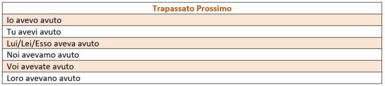 Conjugations of the verb -avere (to have) – Compound Tenses - Commonly ...