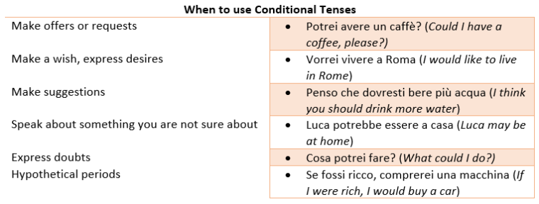 Italian Verbs Grammar – Moods and Tenses - Commonly Used Words