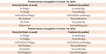 Conjugations of Italian -ire verbs - Commonly Used Words