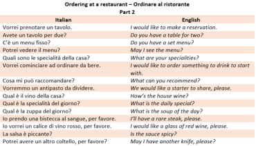 Common Phrases when ordering in a Restaurant - Commonly Used Words