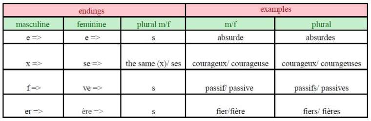 French Adjectives - Commonly Used Words