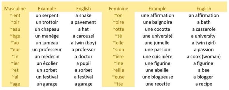 French Nouns - Commonly Used Words