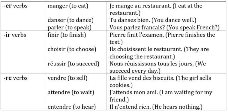 French Verbs - Commonly Used Words