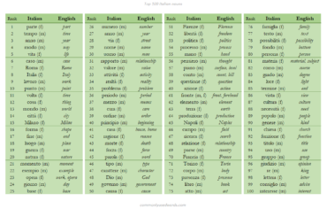 Top 100 Italian Nouns - Commonly Used Words