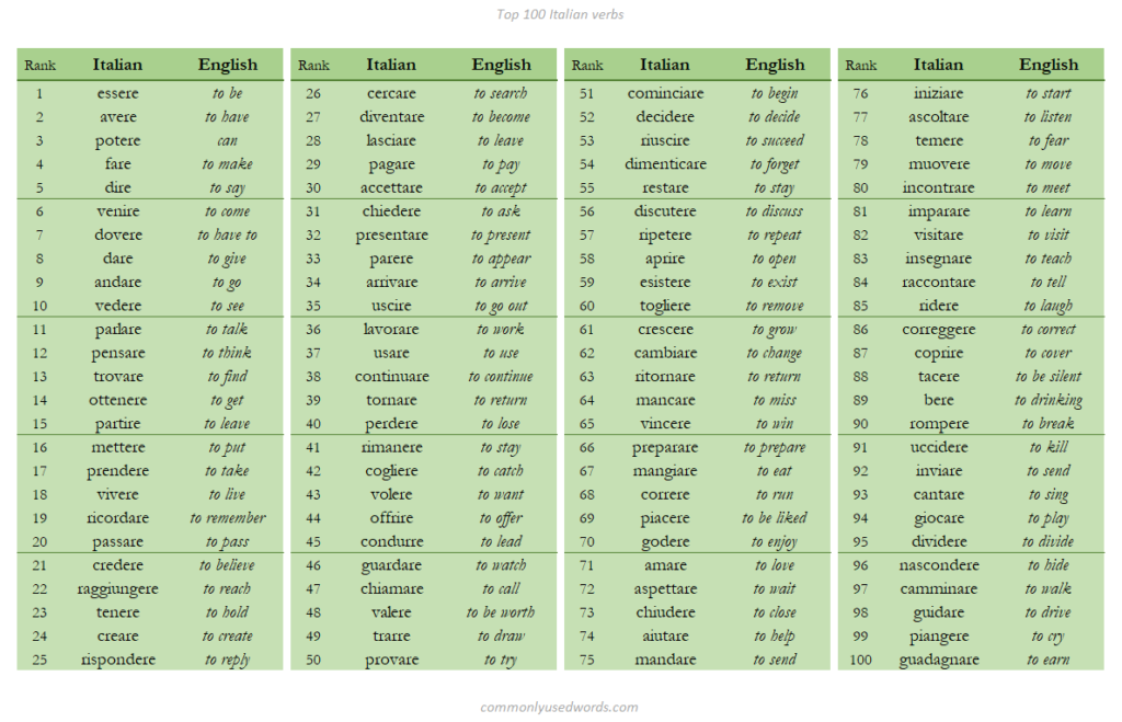 Top 100 Italian Verbs - Commonly Used Words