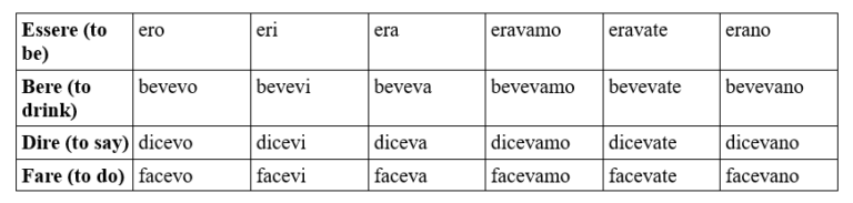 Imperfect tense in Italian - Commonly Used Words
