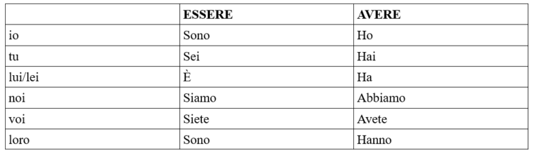 Present tense in Italian - Commonly Used Words