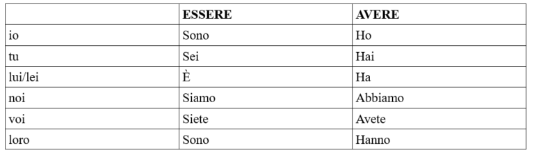 Present tense in Italian - Commonly Used Words