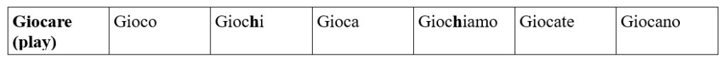 Present tense in Italian - Commonly Used Words
