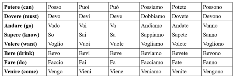 Present tense in Italian - Commonly Used Words