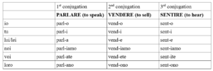 Present tense in Italian - Commonly Used Words