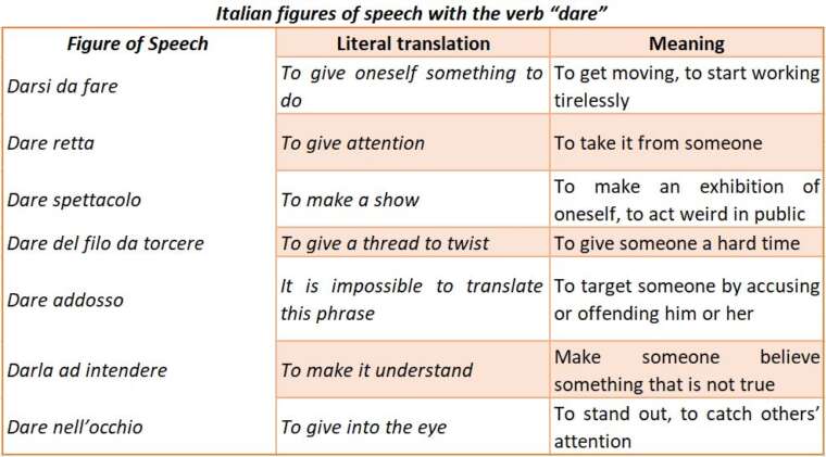 Figures of speech by Italian verb - Commonly Used Words