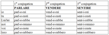The Italian Present Conditional - Commonly Used Words