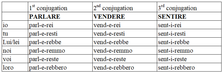 The Italian Present Conditional - Commonly Used Words