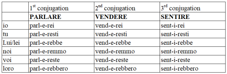 The Italian Present Conditional - Commonly Used Words