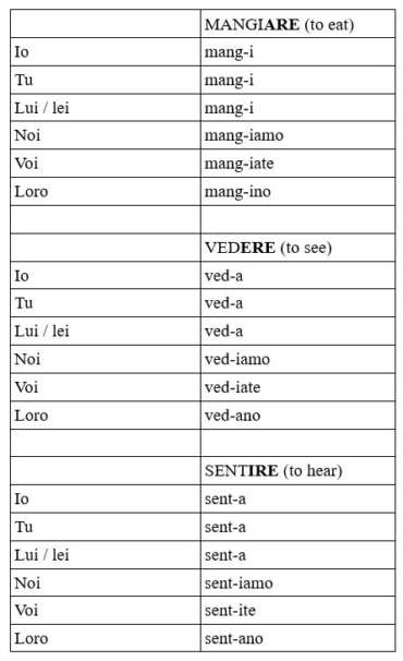 The Italian Subjunctive - Commonly Used Words