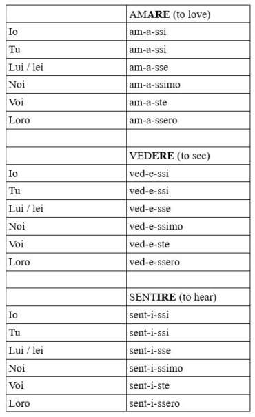 The Italian Subjunctive - Commonly Used Words
