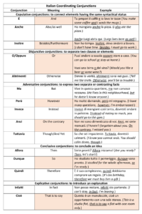 How To Use Italian Conjunctions - Commonly Used Words