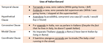 Italian Verbs Grammar – Moods and Tenses - Commonly Used Words