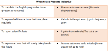 Italian Verbs Grammar – Moods and Tenses - Commonly Used Words