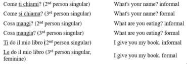 Formal vs. Informal Italian - Commonly Used Words