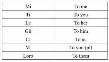 Direct and Indirect Pronouns in Italian - Commonly Used Words